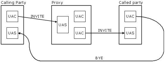 SIP: il metodo BYE - Blog Beevoip