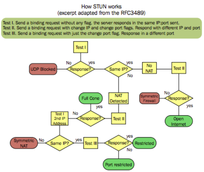 NAT E VOIP: Una convivenza difficile - parte 12 - Blog Beevoip