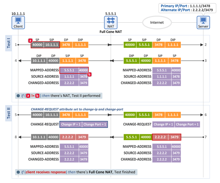 NAT E VOIP: Una convivenza difficile - parte 12 - Blog Beevoip