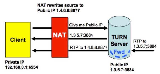 NAT E VOIP: Una convivenza difficile - Blog Beevoip