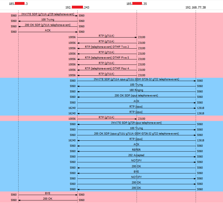 SIP: il metodo REFER - Blog Beevoip